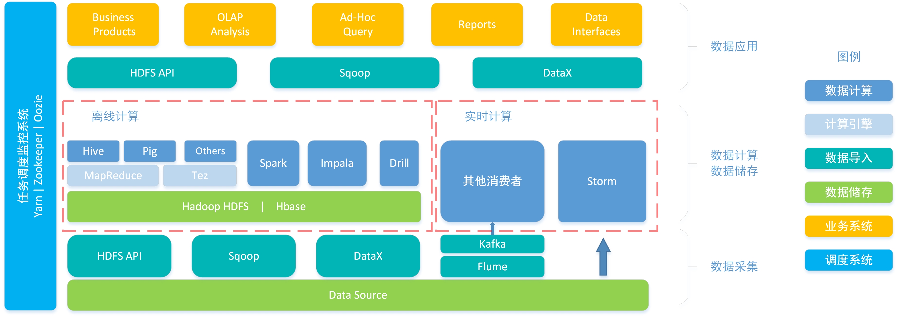 大数据生态示意图 | Garion Clay